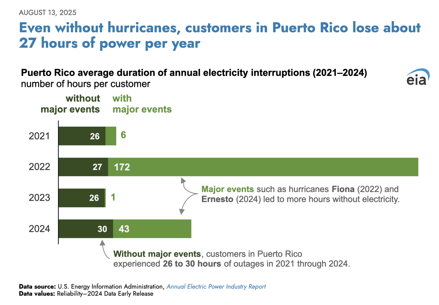 Distributed Power Plants Make Puerto Rico a Future Model