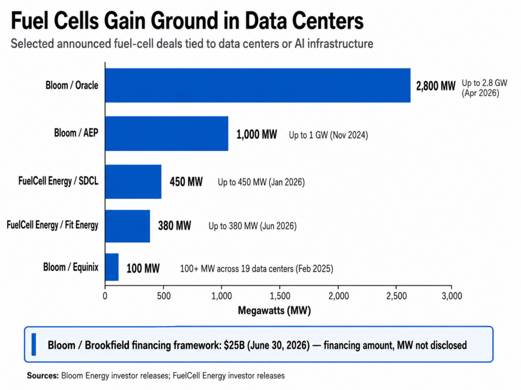 Fuel Cells as a Data Center Asset